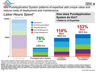 PureApplication: System, Service, Software | PDF | Cloud Computing ...