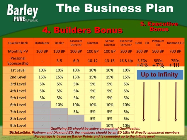 Pure Barley Presentation - The Compensation Plan | PPT