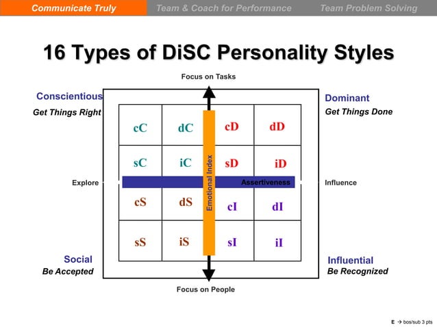 DiSC in a Nutshell - Quick View | PPT