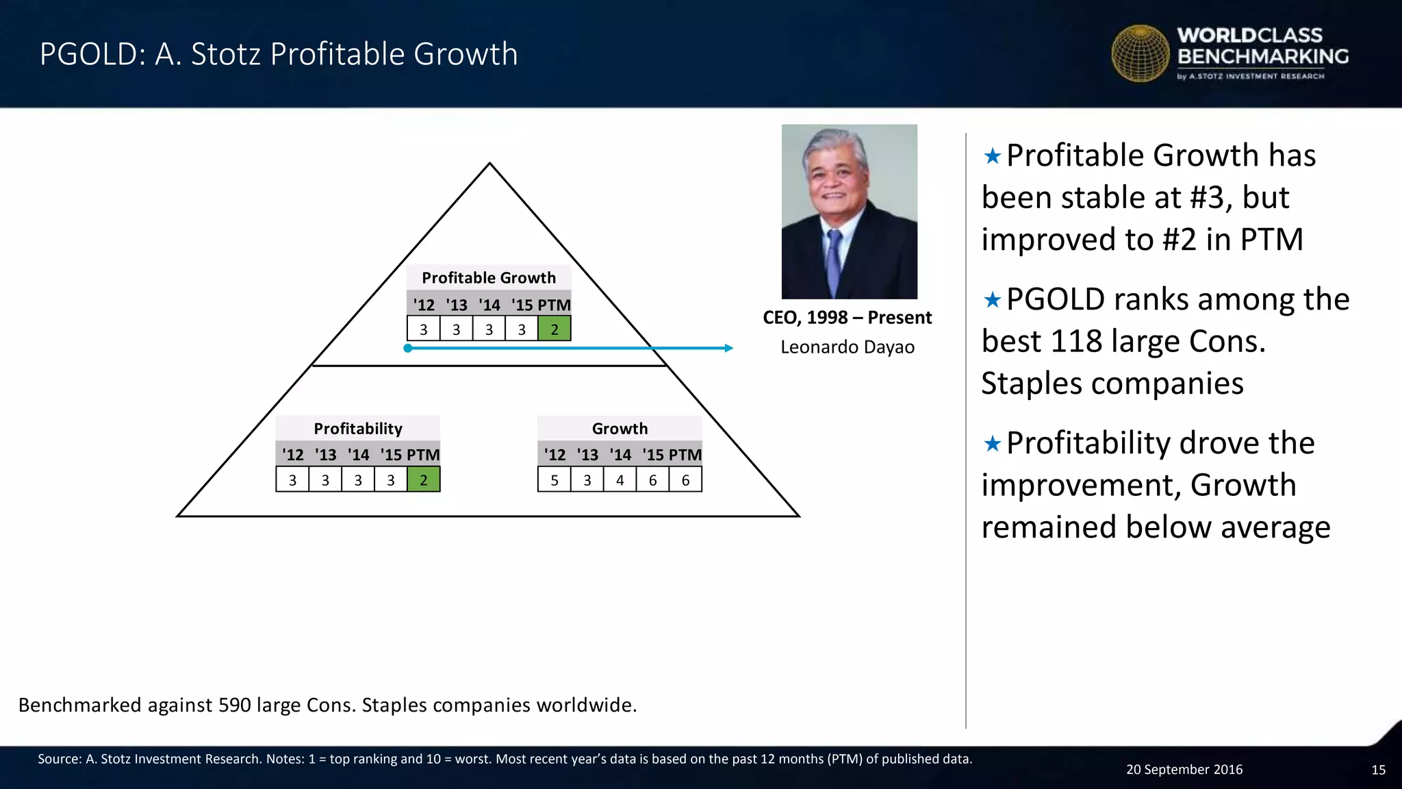 World Class Benchmarking: Puregold Price Club Incorporated (PGOLD PM) | PPT