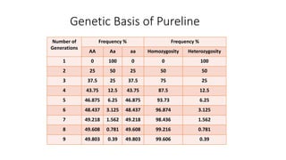 Pure line selection and Progeny test | PPTX