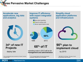 IBM PureApplication System and Maximo | PPTX