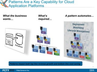 IBM PureApplication System and Maximo | PPTX