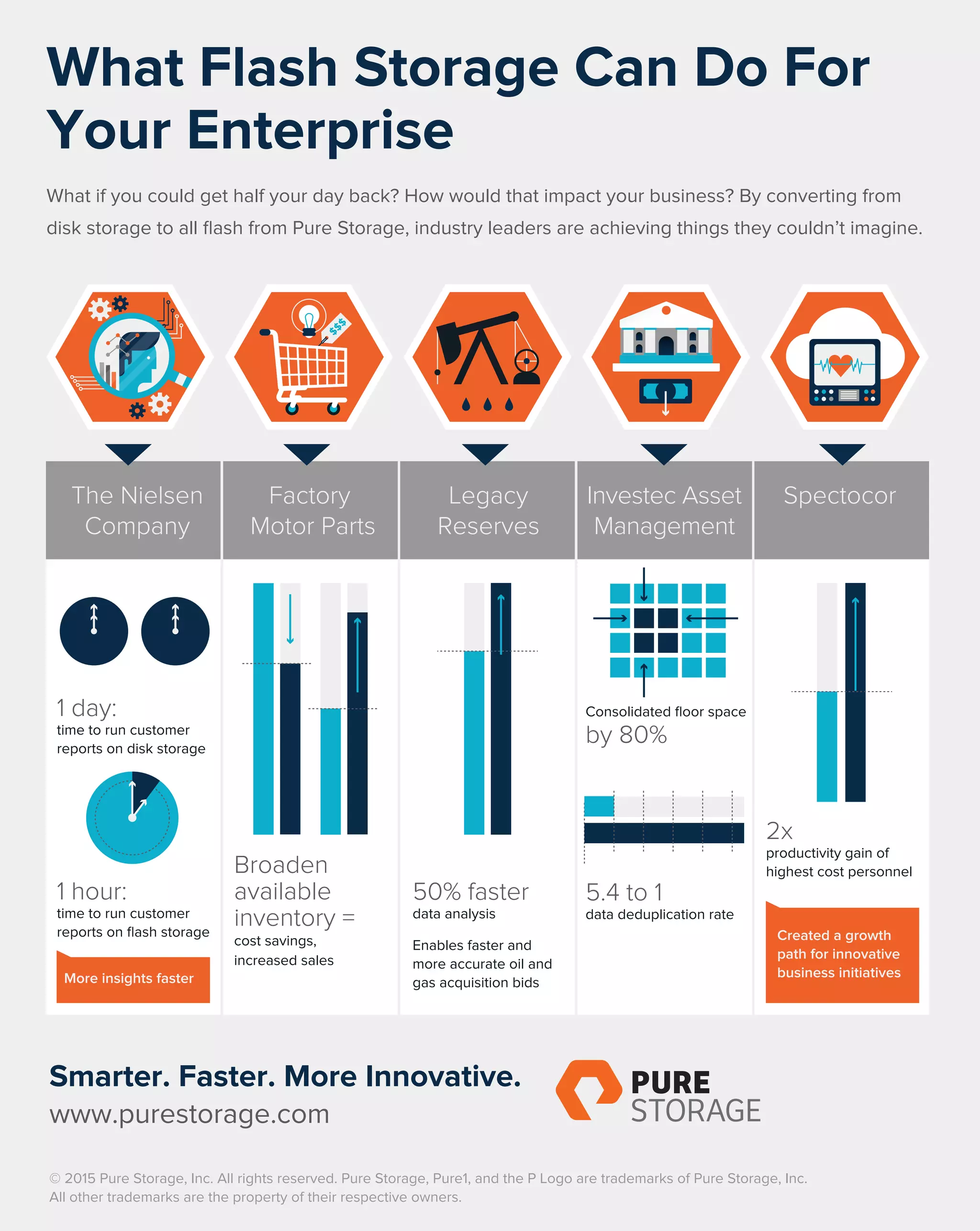 Pure Storage Customer Business and IT Transformation | PDF