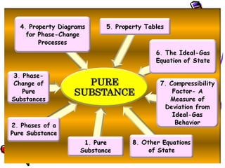 Pure substances | PPT