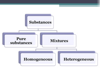 Pure substances and mixtures | PDF