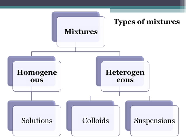 Pure substances and mixtures | PDF | Chemistry | Science
