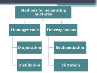 Pure substances and mixtures | PPT