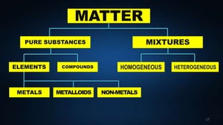 Grade 7 Pure Substances and Mixtures.pptx