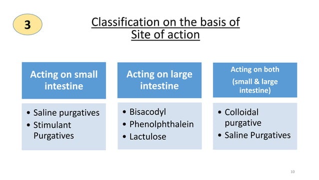 Purgatives & Laxatives, by Baqir Naqvi.pptx | Digestive Disorders ...