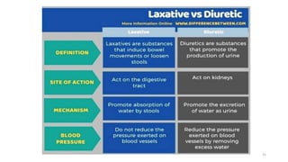 Purgatives & Laxatives, by Baqir Naqvi.pptx