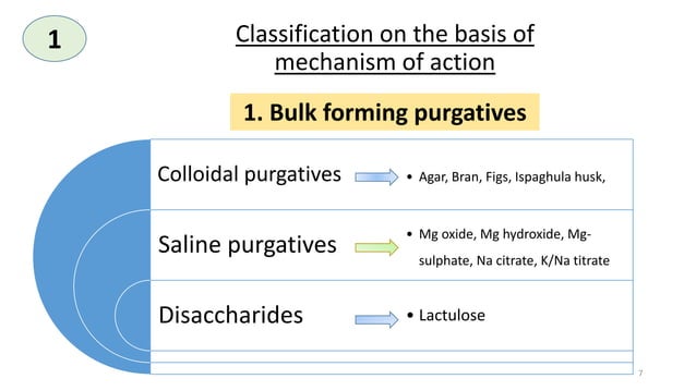 Purgatives & Laxatives, by Baqir Naqvi.pptx | Digestive Disorders ...