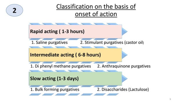 Purgatives & Laxatives, by Baqir Naqvi.pptx | Digestive Disorders ...