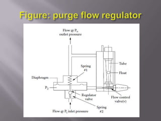 Purge flow regulator and flow switches | PPTX