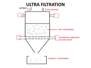 Purification Of Colloids