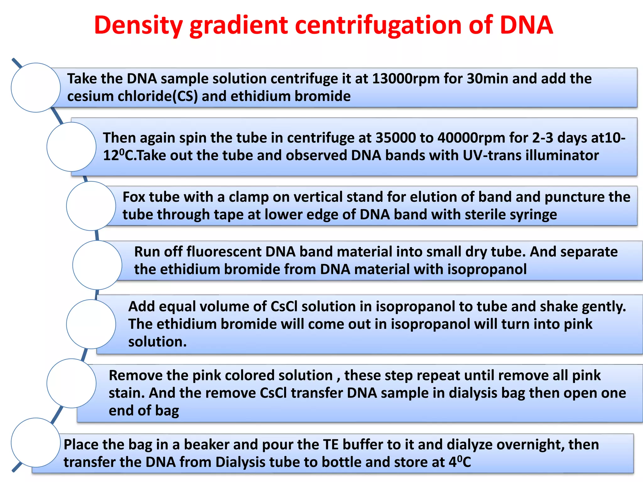 Purification of nucleic acids | PPTX