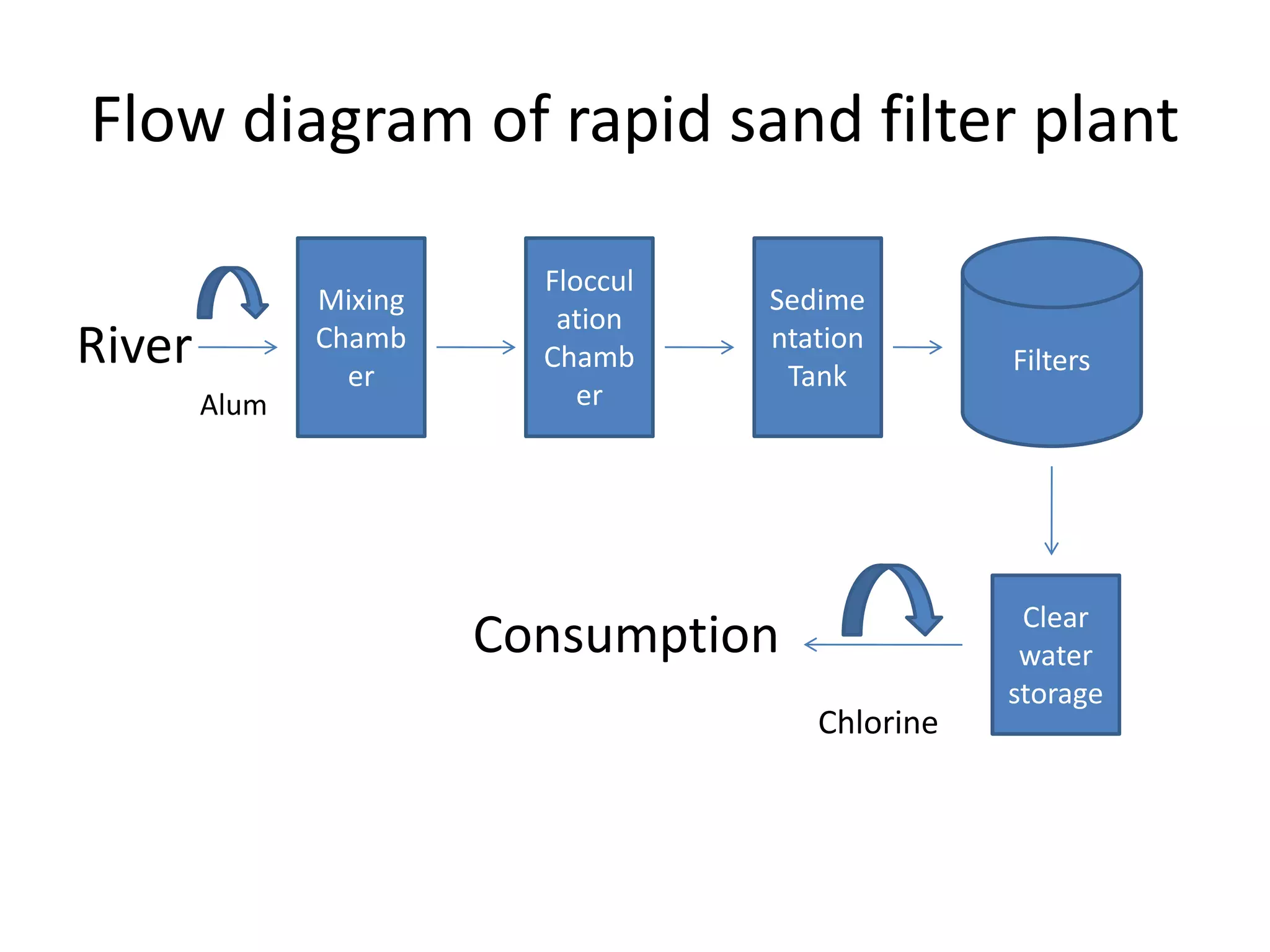 Purification of water | PPTX