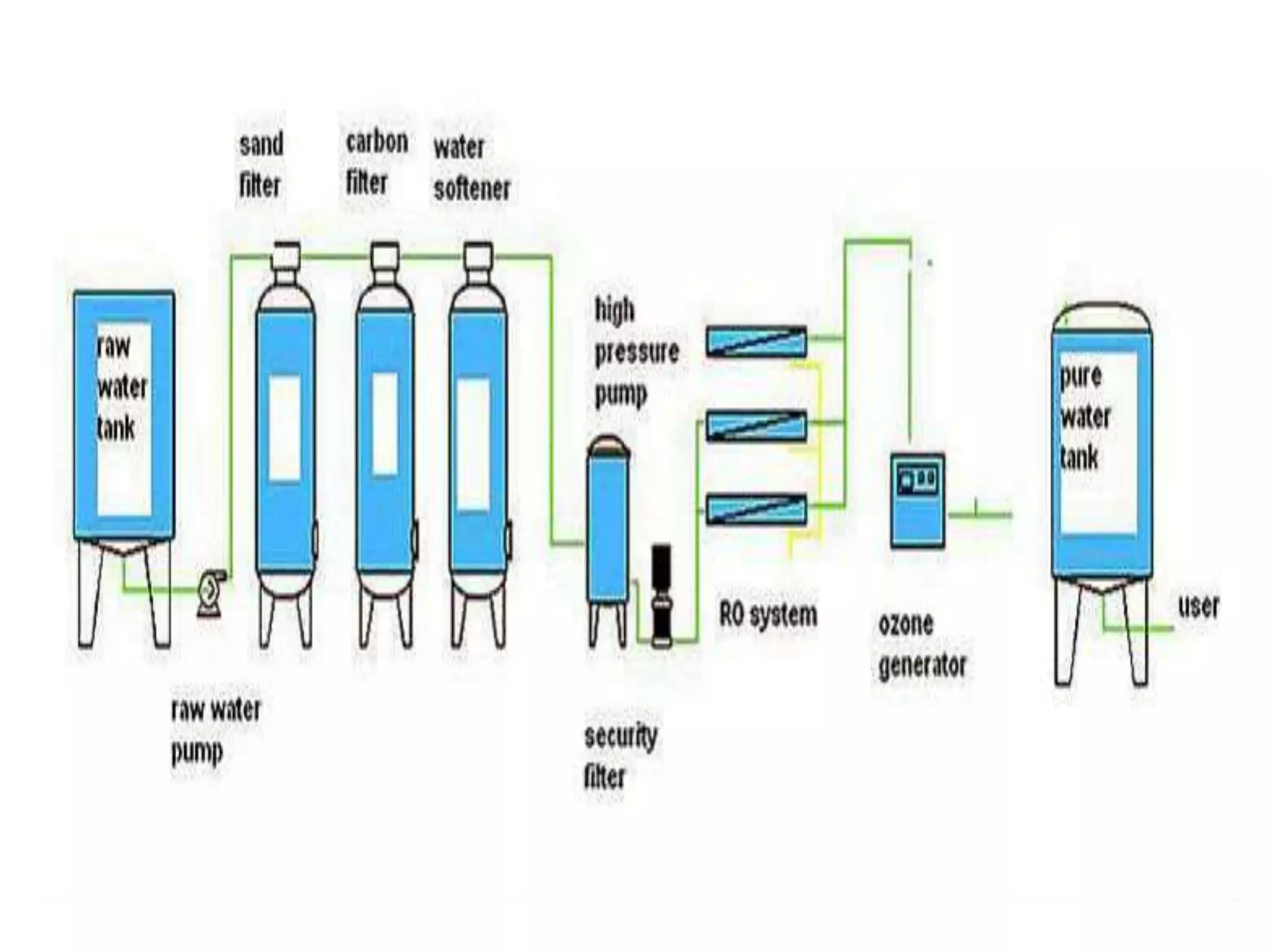 Purification of water | PPTX