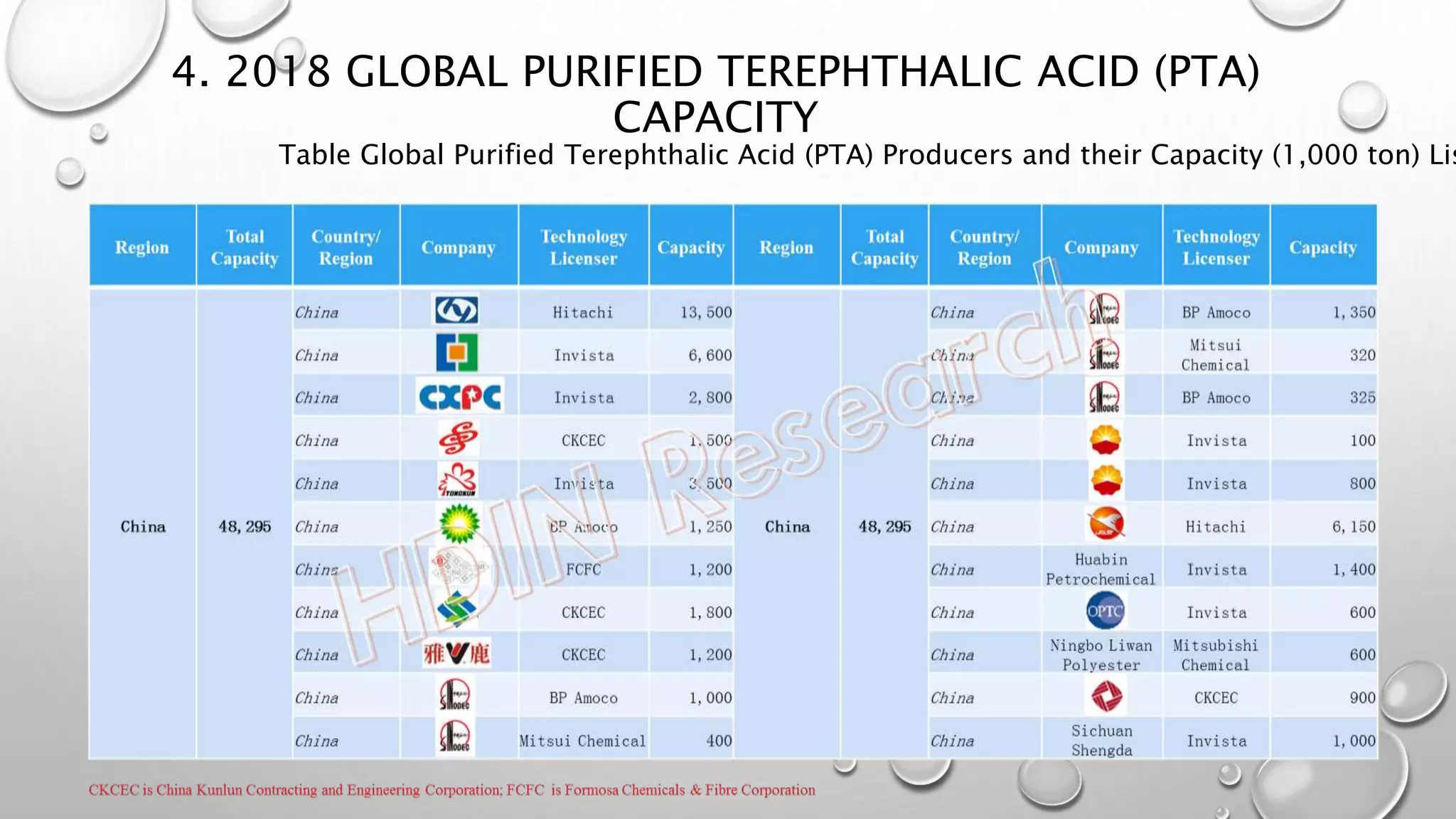 Purified terephthalic acid (pta) market global review and outlook ...