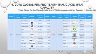 Purified terephthalic acid (pta) market global review and outlook ...