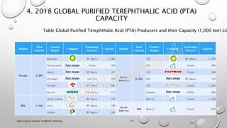 Purified terephthalic acid (pta) market global review and outlook ...