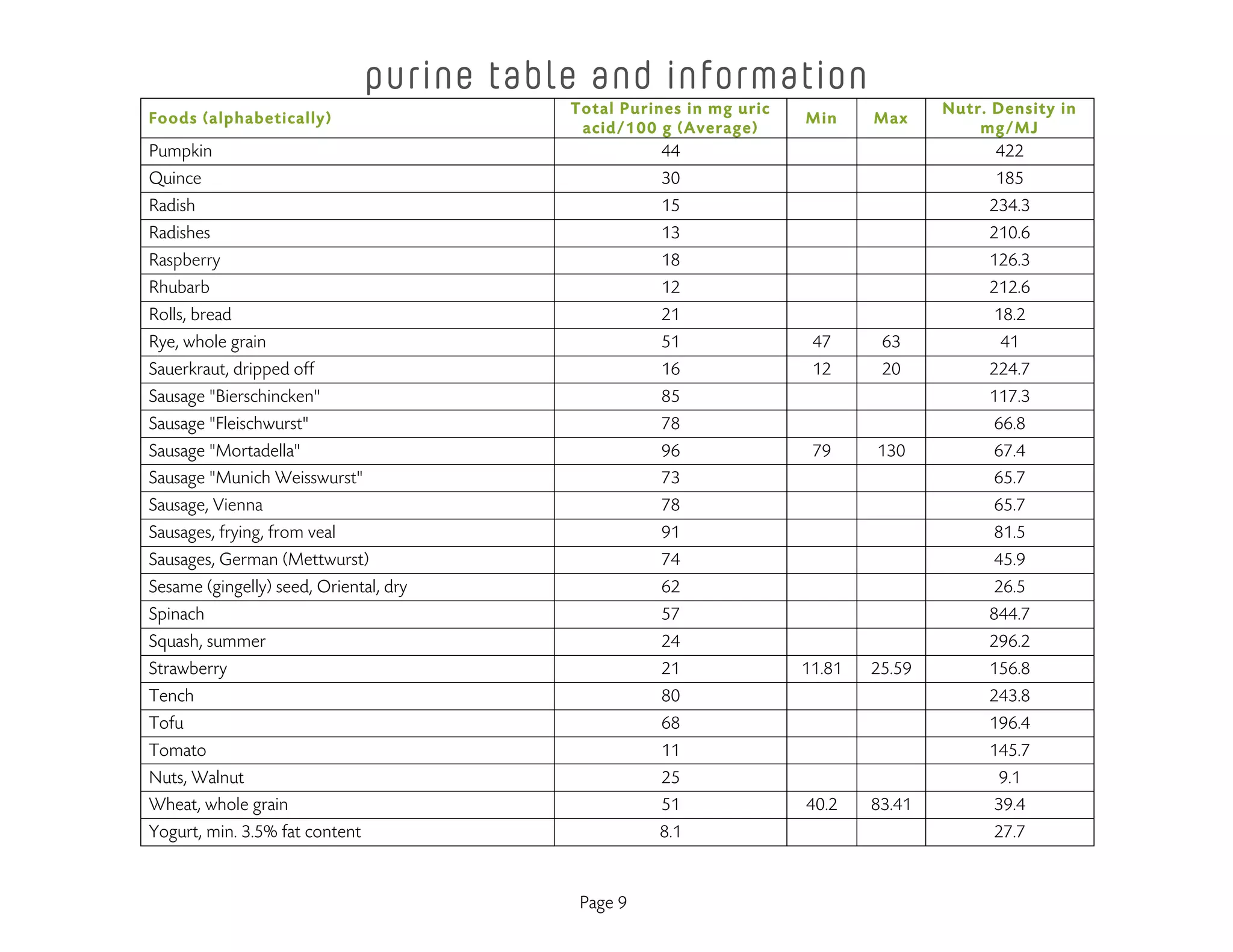 Purine Table.pdf
