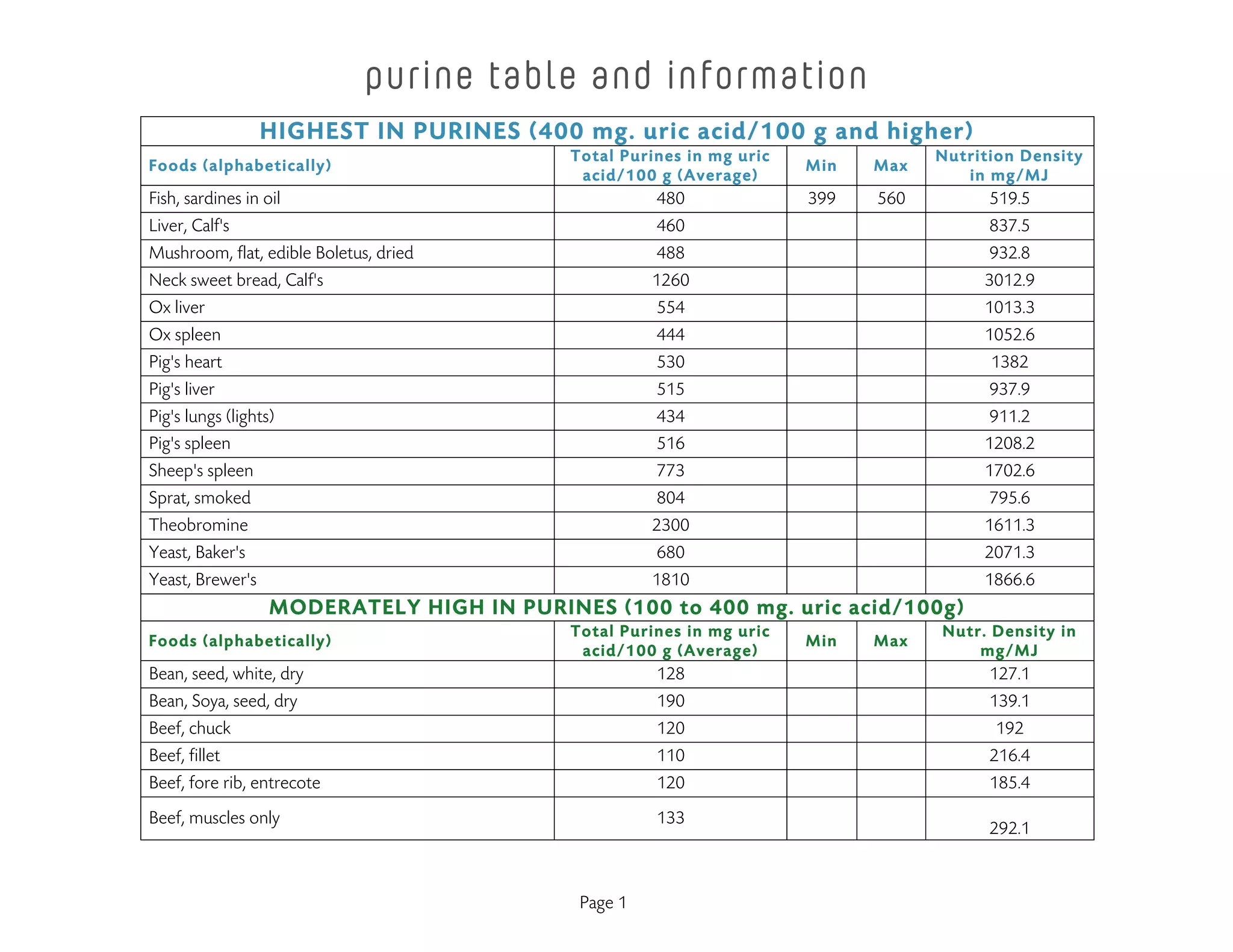 Purine Table.pdf