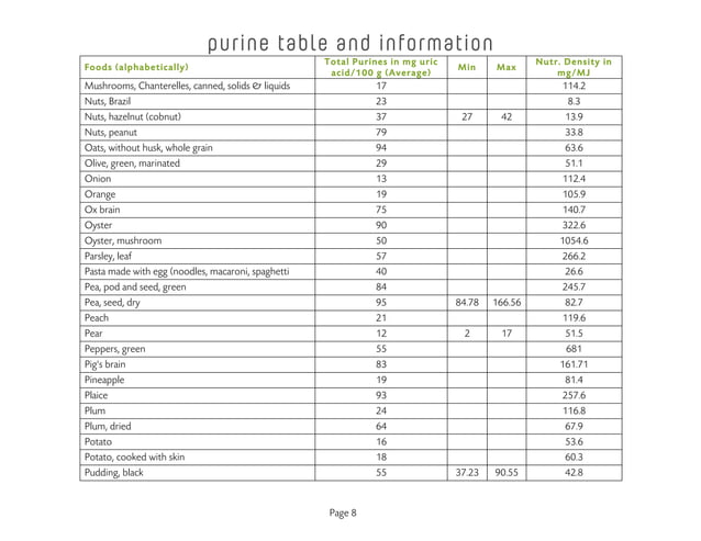 Purine Table.pdf