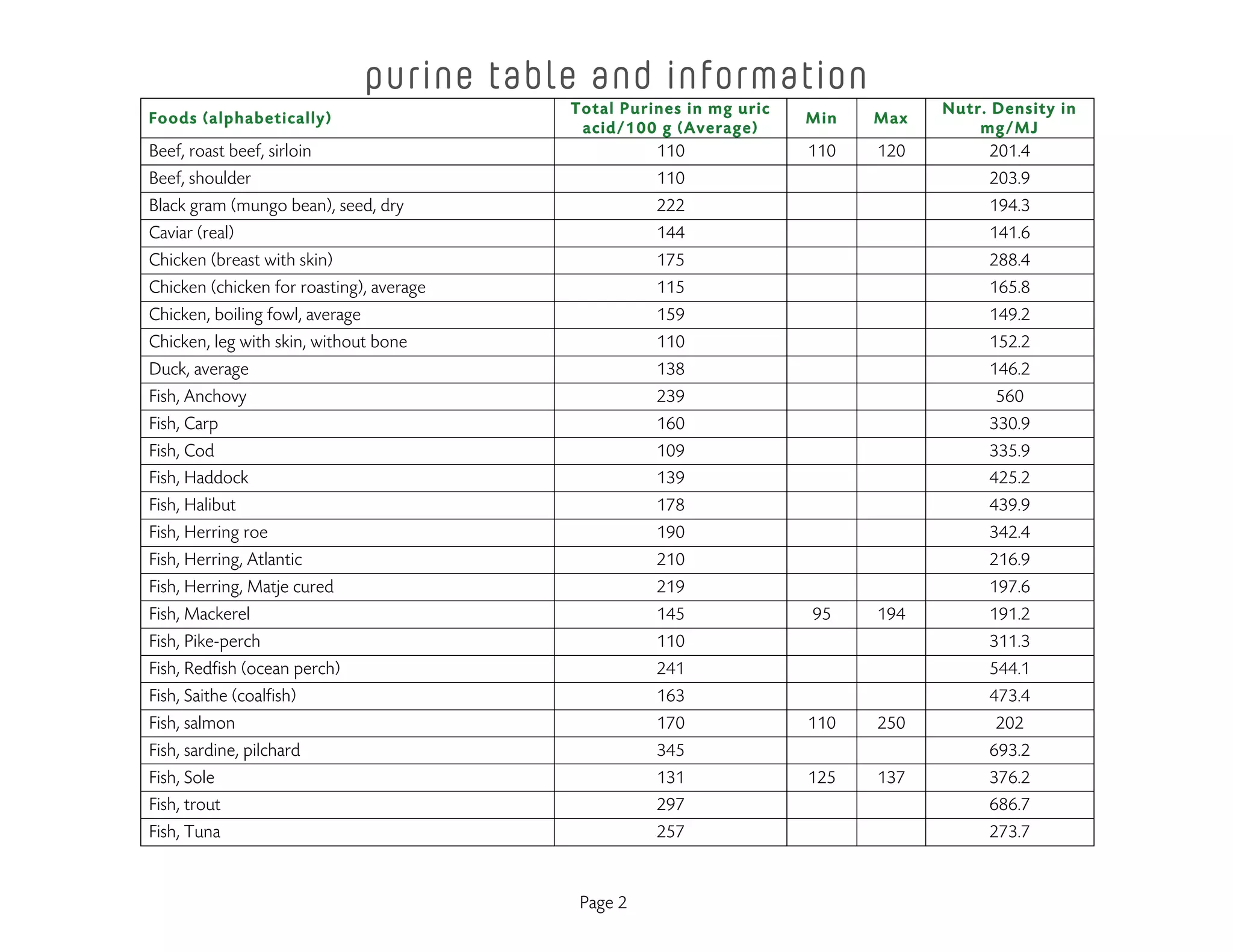 Purine(uric acid) table for reducing gout attack | PDF
