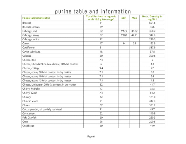 Purine(uric acid) table for reducing gout attack | PPT