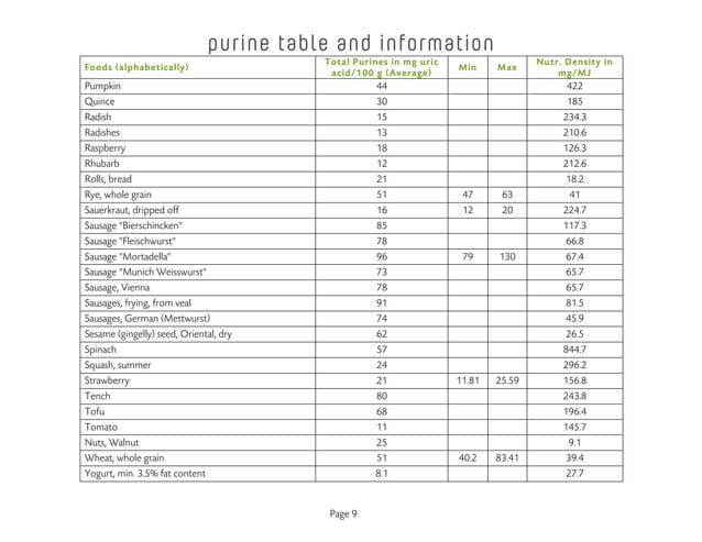 Purineuric Acid Table For Reducing Gout Attack Ppt