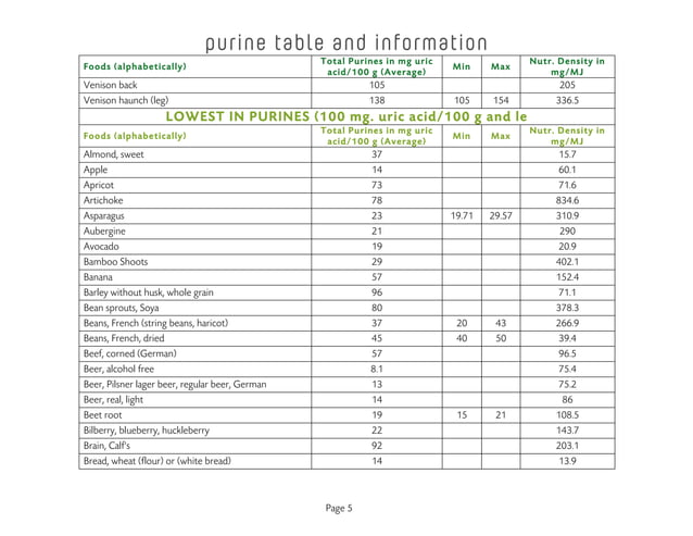 Purine(uric acid) table for reducing gout attack