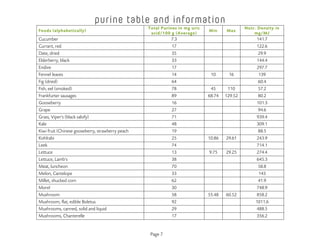 Purine Food Chart