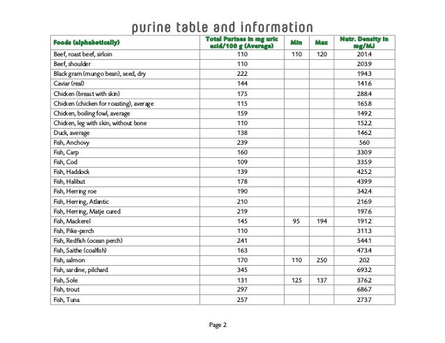 Purine(uric acid) table for reducing gout attack
