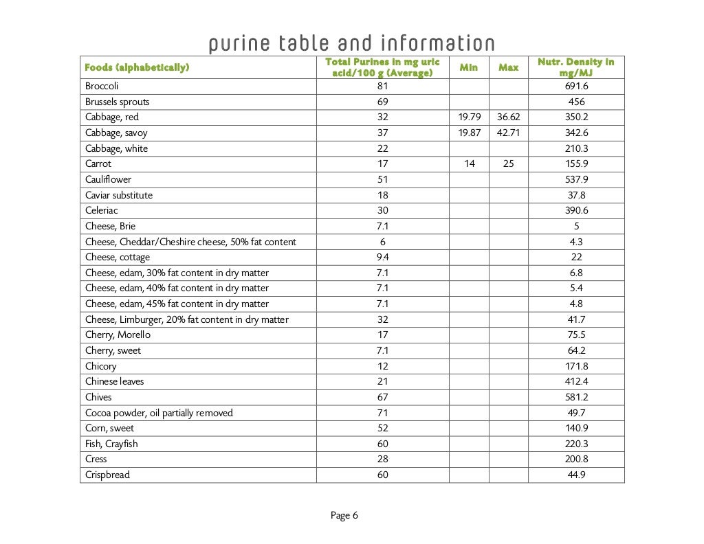 Purine(uric acid) table for reducing gout attack