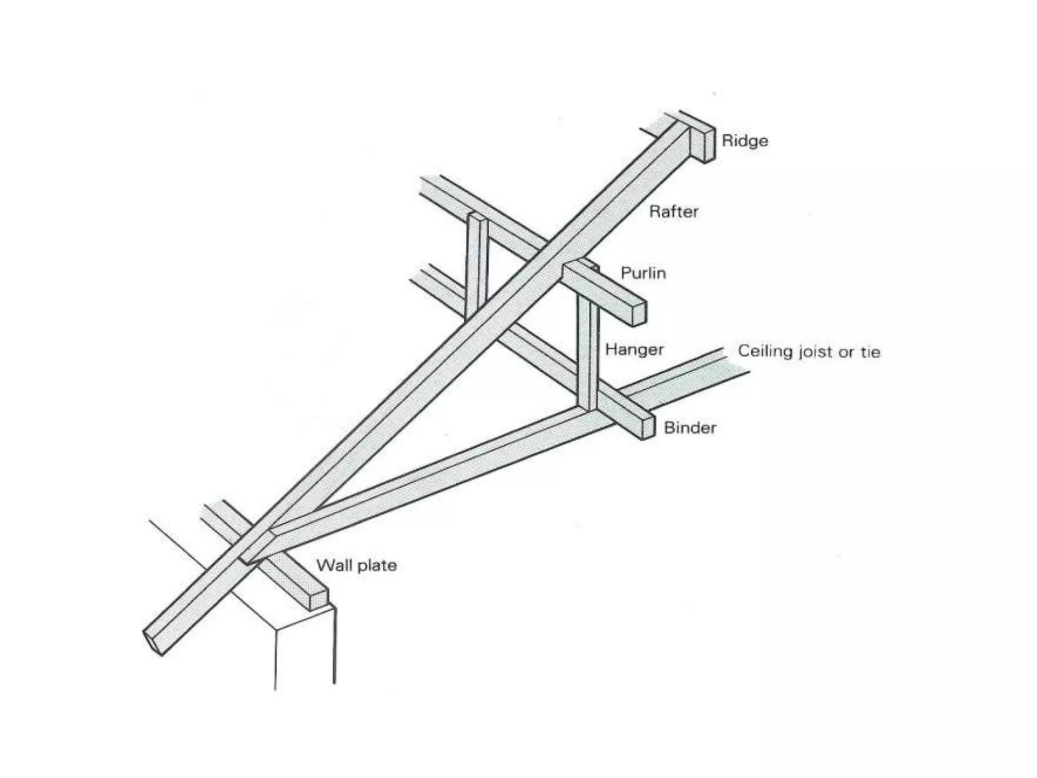 Purlins | PPTX