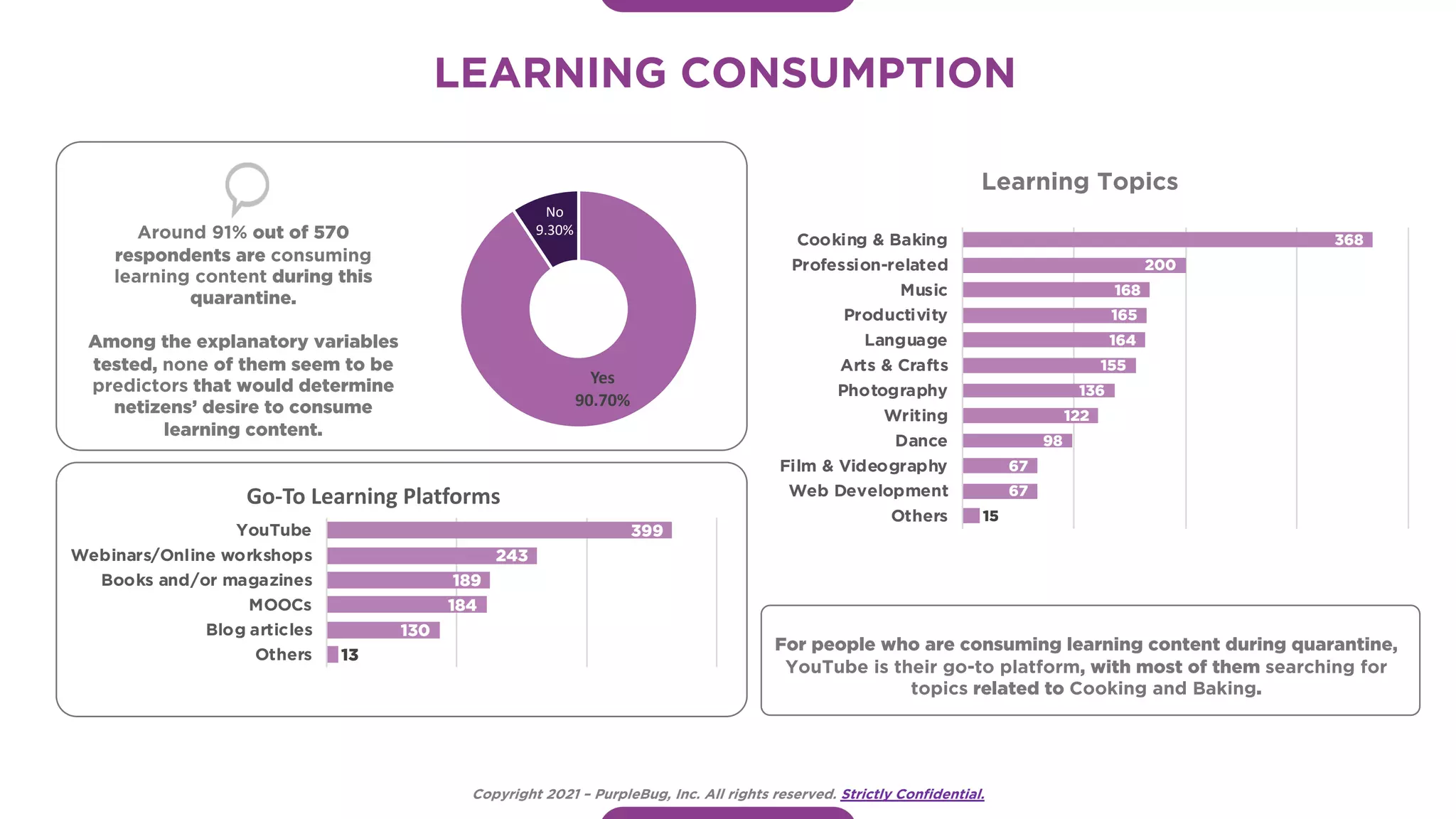 PurpleBug Study - How the Pandemic has Changed Pinoy Media Consumption ...