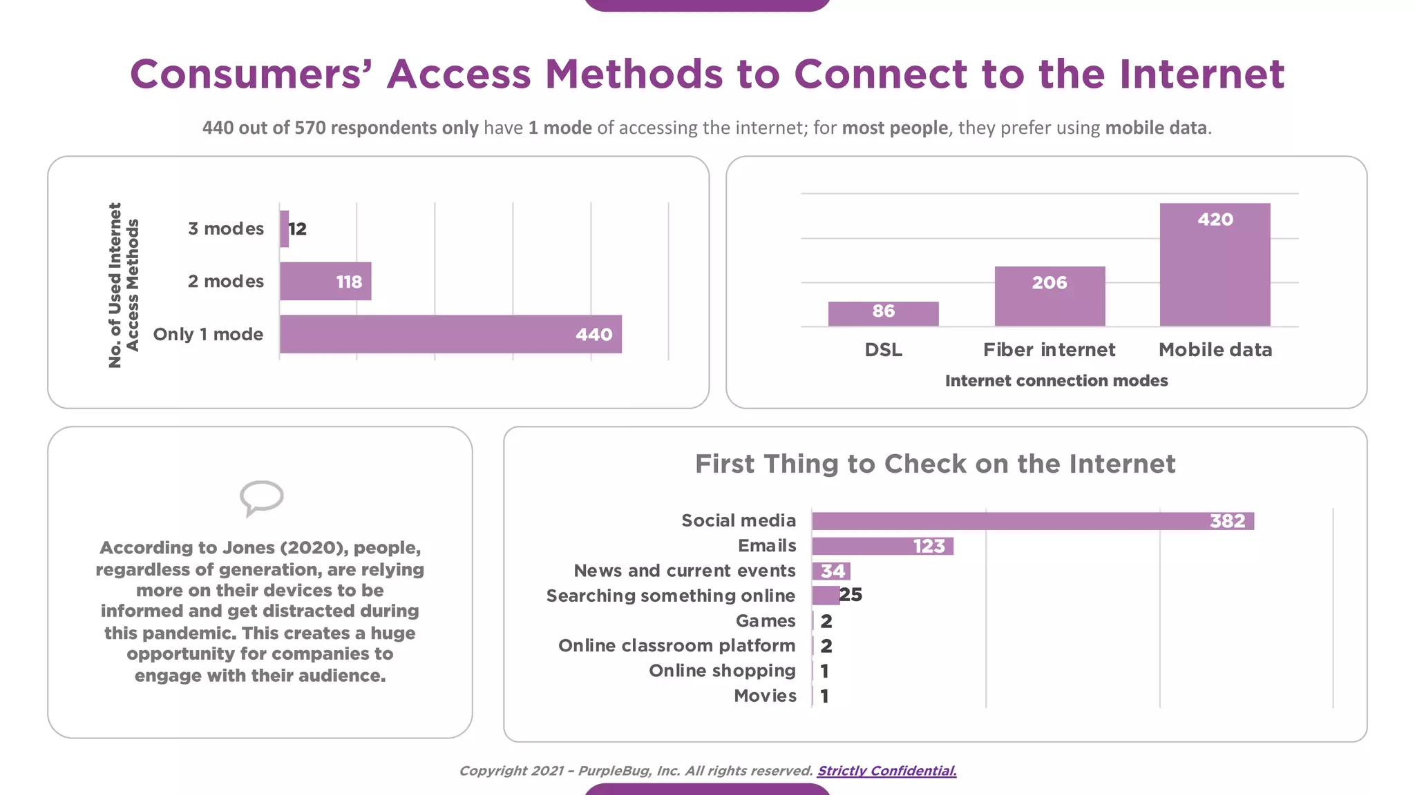 PurpleBug Study - How the Pandemic has Changed Pinoy Media Consumption ...