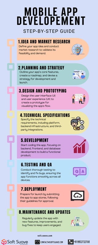 Step-By-Step Process to Develop a Mobile App From Scratch | PDF