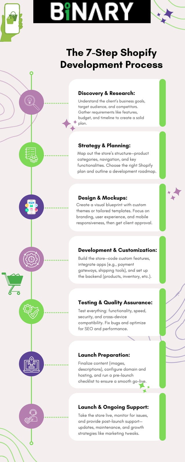 The 7-Step Shopify Development Process-1 | PDF