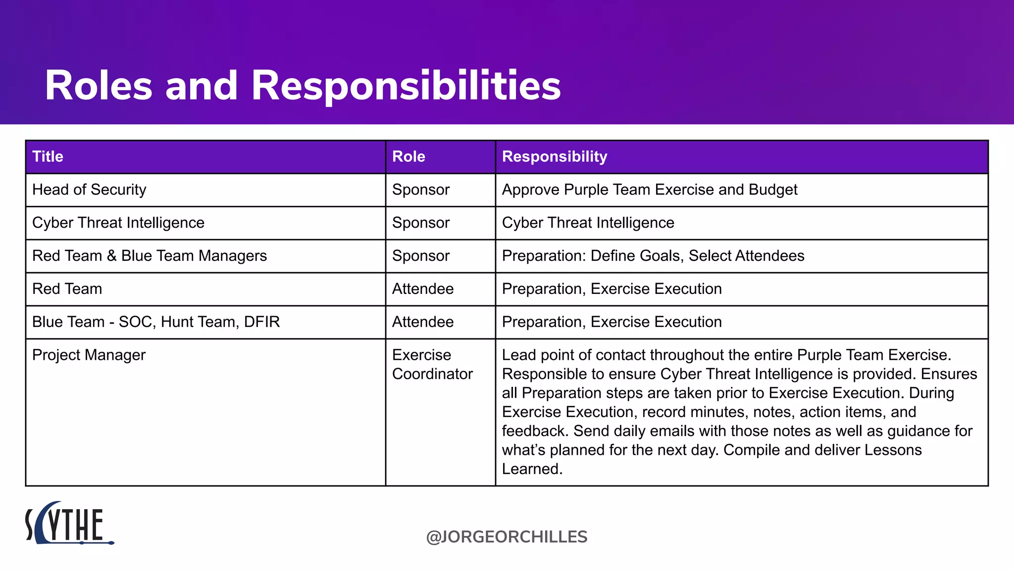 Purple Team Exercise Framework Workshop #PTEF | PDF
