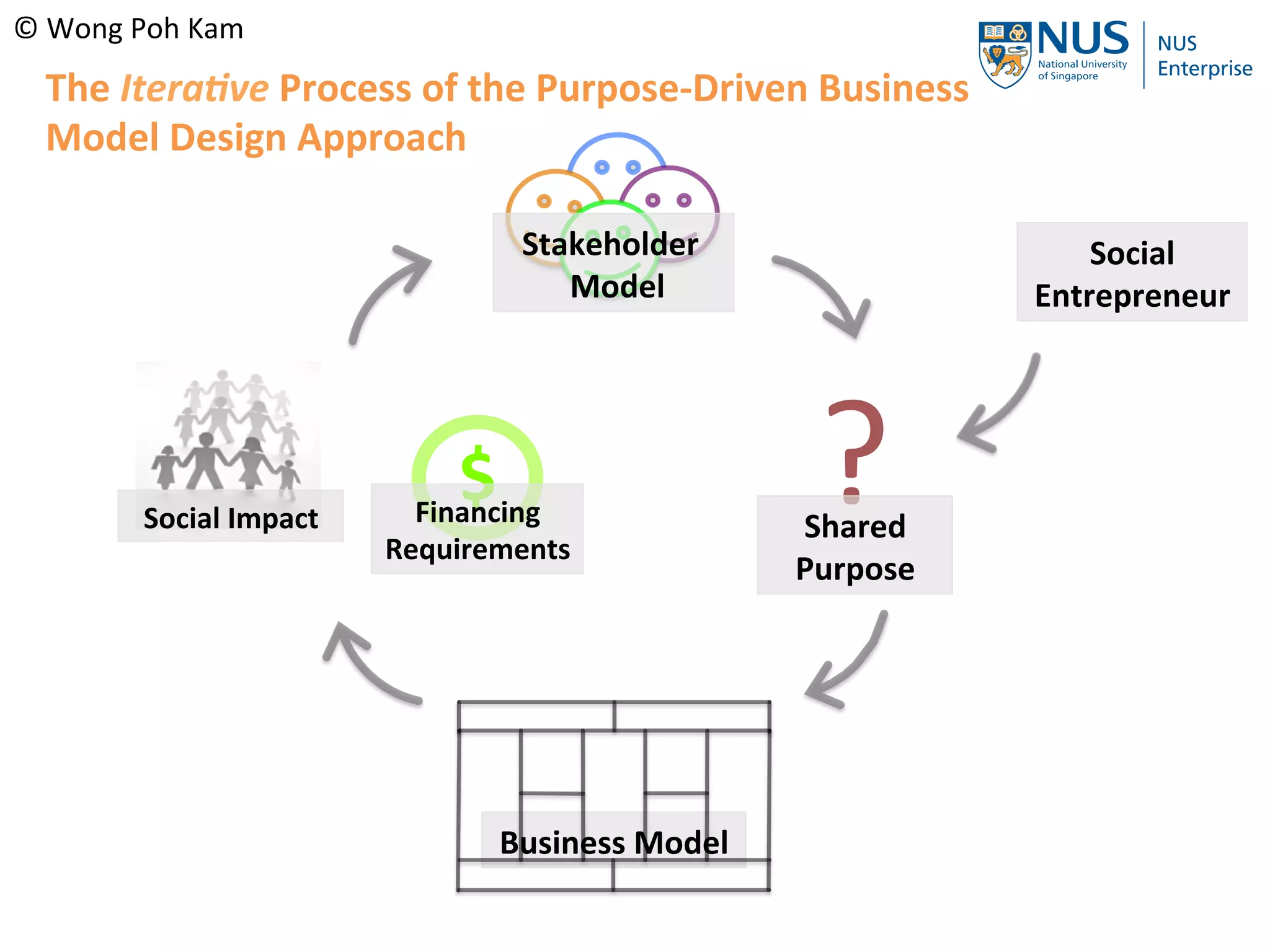 Purpose-Driven Approach to Business Model Design (Version 2.5 - May ...