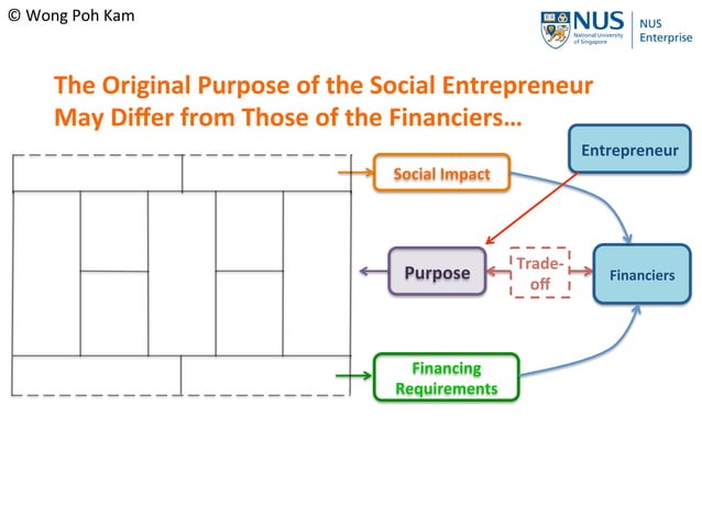 Purpose-Driven Approach to Business Model Design (Version 2.5 - May ...