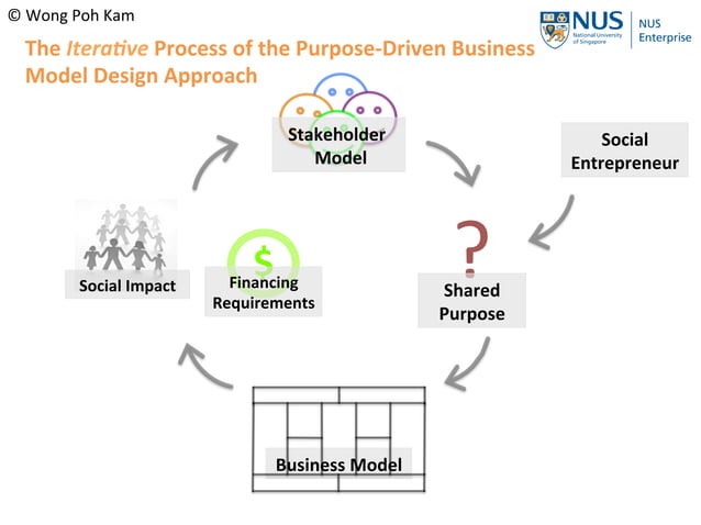 Purpose-Driven Approach to Business Model Design (Version 2.5 - May ...