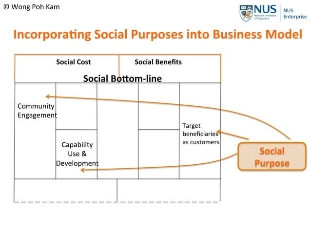 Purpose-Driven Approach to Business Model Design (Version 2.5 - May ...