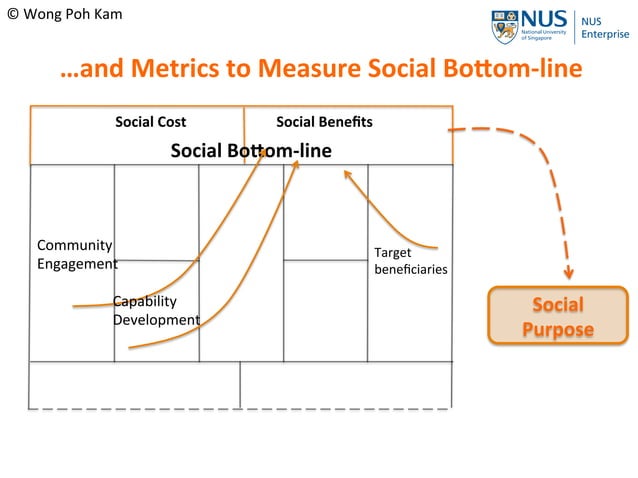Purpose-Driven Approach to Business Model Design (Version 2.5 - May ...