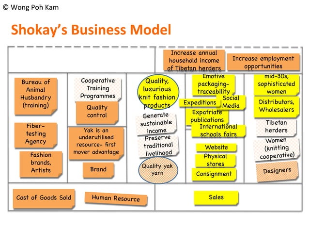 Purpose-Driven Approach to Business Model Design (Version 2.5 - May ...