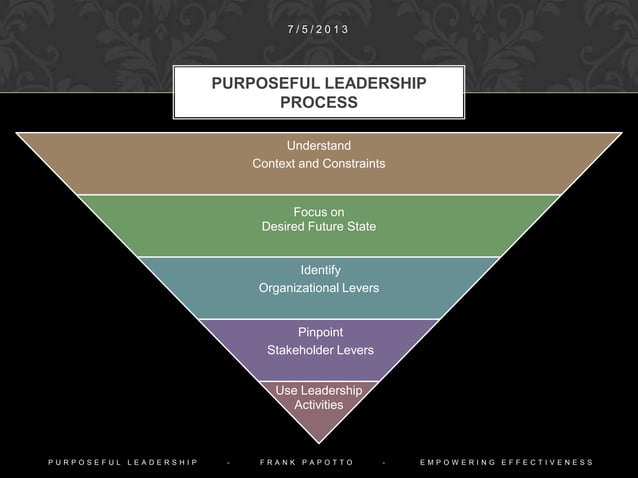 Purposeful Leadership Framework | PPT