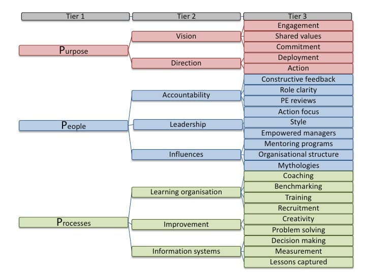 Purpose people process