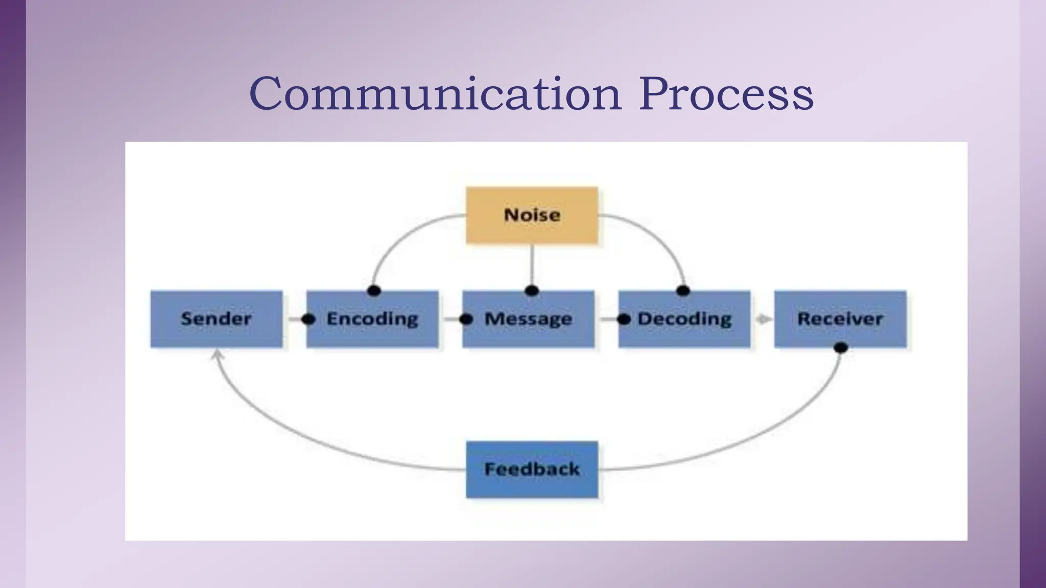 Purposive Communication Lesson 1: Nature, Elements, and Functions of Verbal and Non-verbal ...